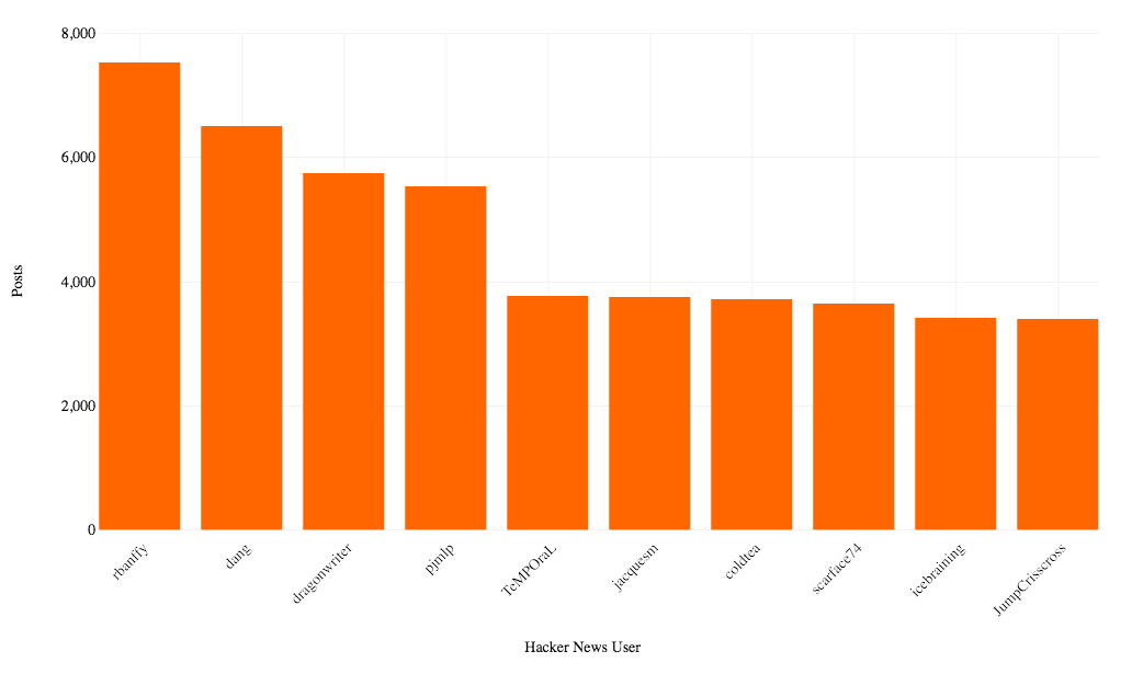 Hacking Graph